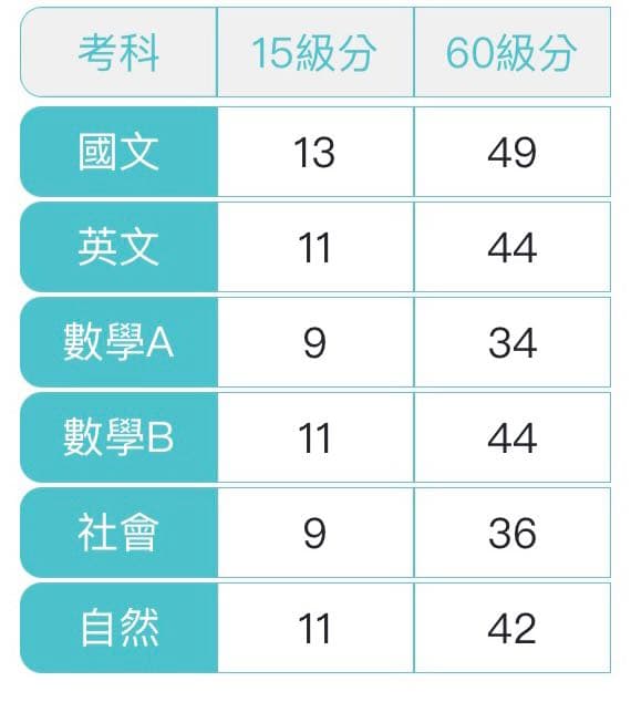 分科想上化學系 考試板 Dcard