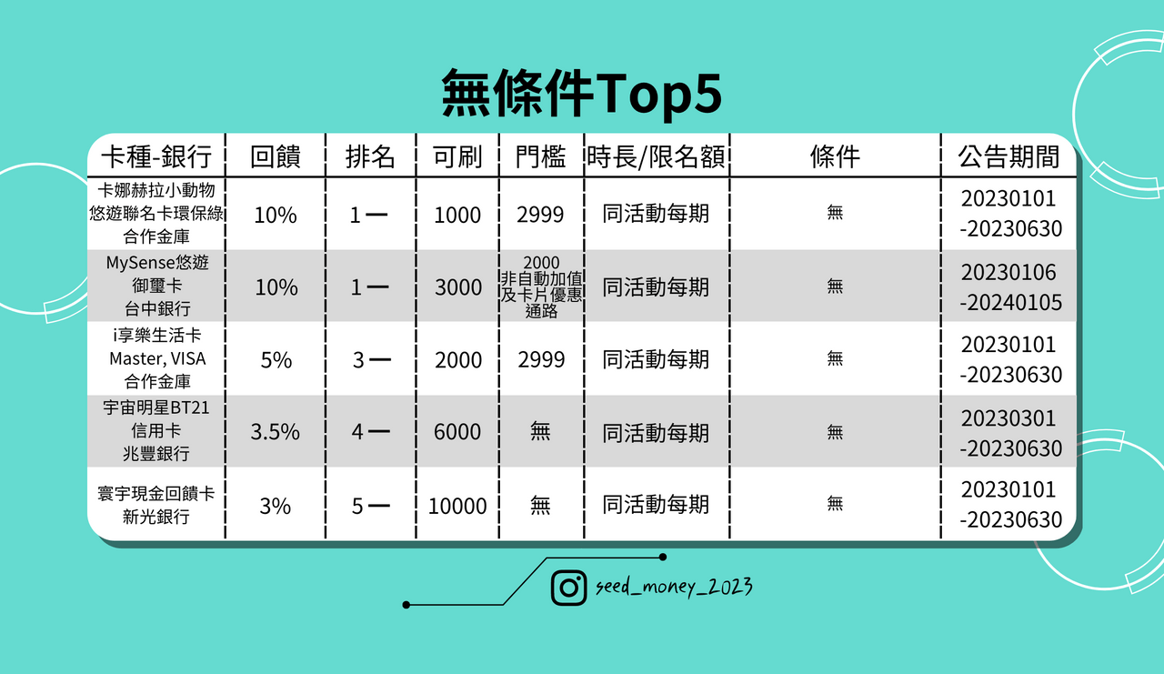 Line pay信用卡回饋懶人包，總表&各項Top5推薦(4月) - 理攻同學👨🏻‍💻數位帳戶信用卡 (@seed_money_2023) | Dcard