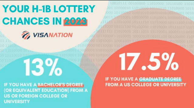 #請益 #請益 H1B真的越來越難抽？Cs末班車真的開走？ - 留學板 | Dcard