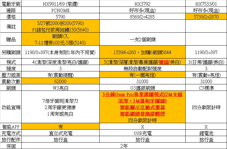 #討論#分購 飛利浦 Sonicare 智能電動牙刷(好市多HX3792)或HX9911/69 (紫鑽) - 3C板 | Dcard