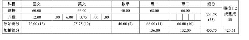長庚科技大學護理系商管群統測 升大學考試板 Dcard