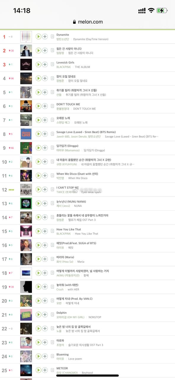 Dynamite達成melon歷史唯一三月冠單曲 - BTS板 | Dcard