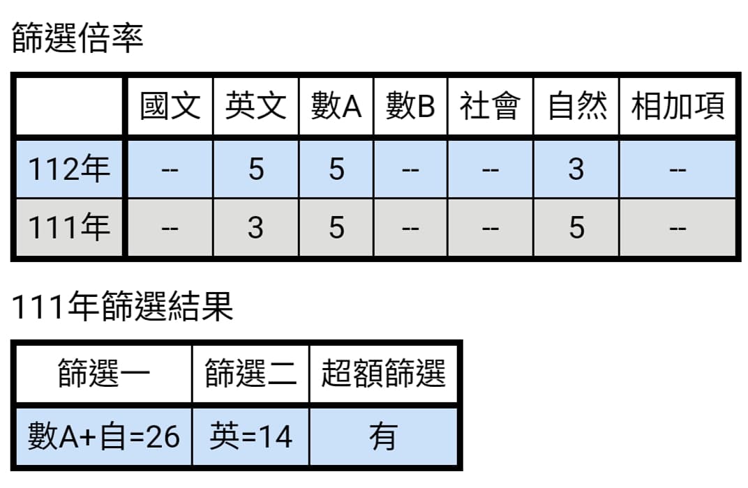 學測分數請益 升大學考試板 Dcard