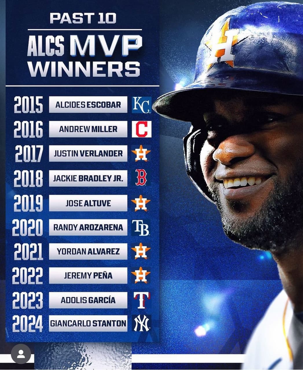 #討論 近十年來 ALCS / NLCS MVP - MLB板 | Dcard