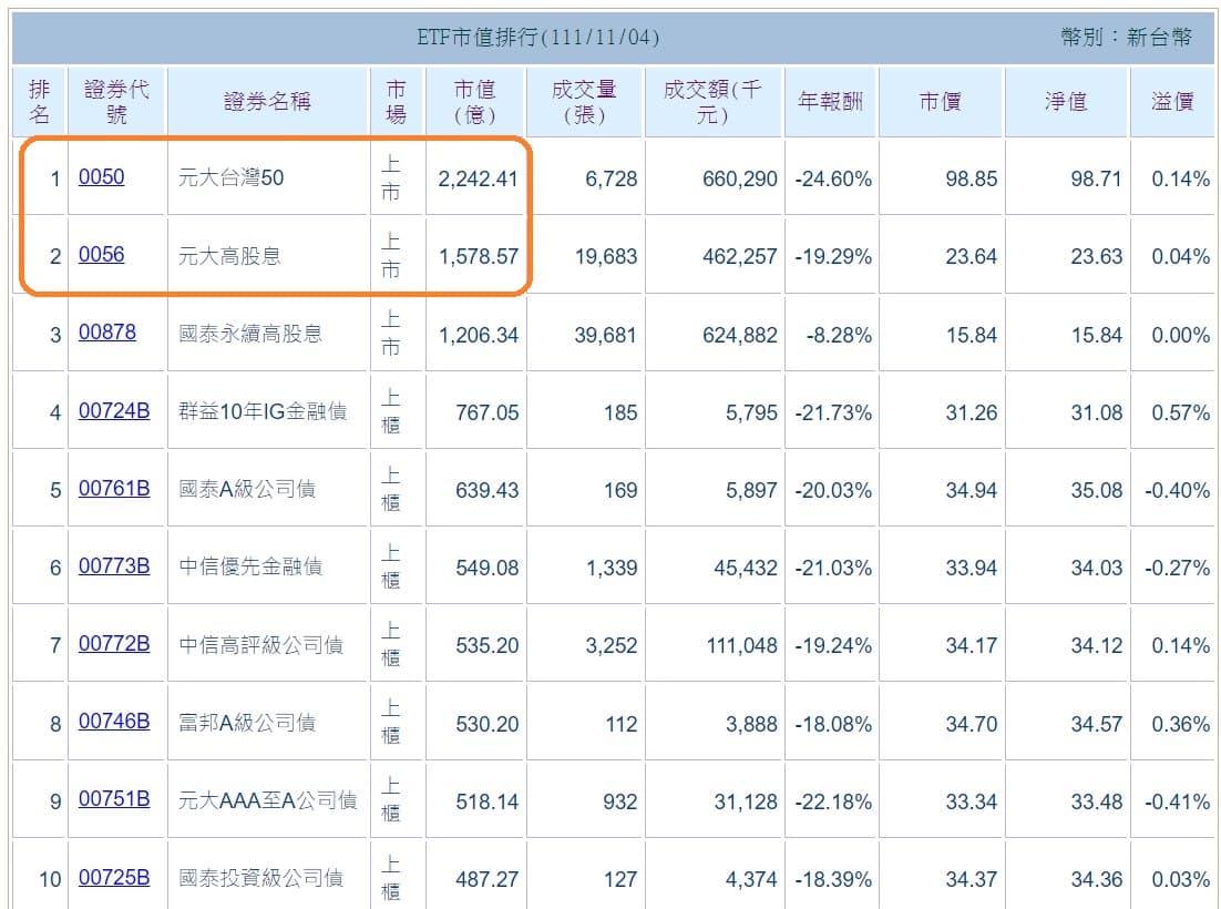 【ETF】元大台灣高股息ETF(0056)迎來重大變革! - 理財板 | Dcard