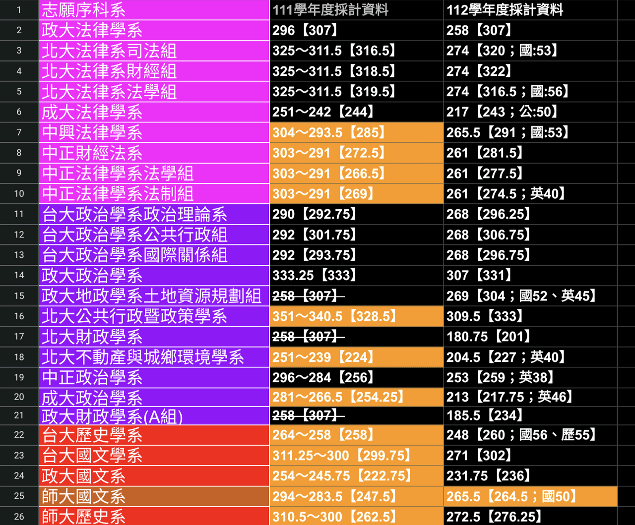 問題 再接再厲嗎? 重考板 Dcard