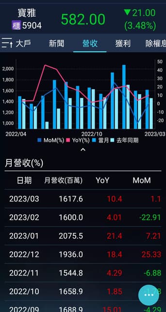 個股分析：寶雅還值得入手嗎？ - 皓老大 (@bibity) | Dcard