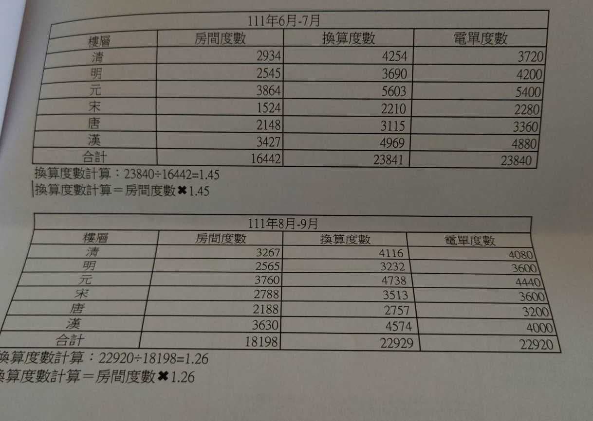 租屋時的電費計算要小心! 台南應用科大板 Dcard