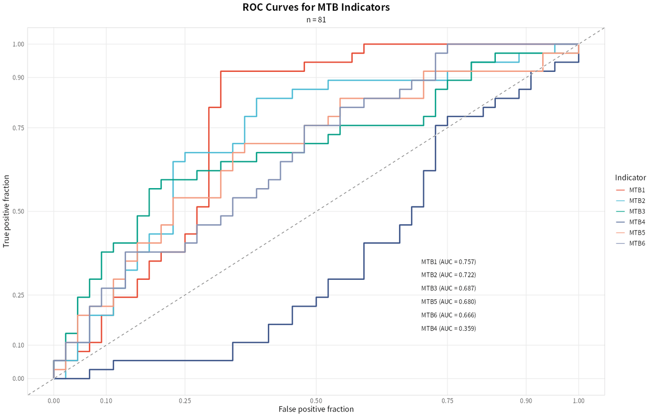 隨筆記錄R語言ROC分享 - 阿好伯 (@a_hao_bo) | Dcard