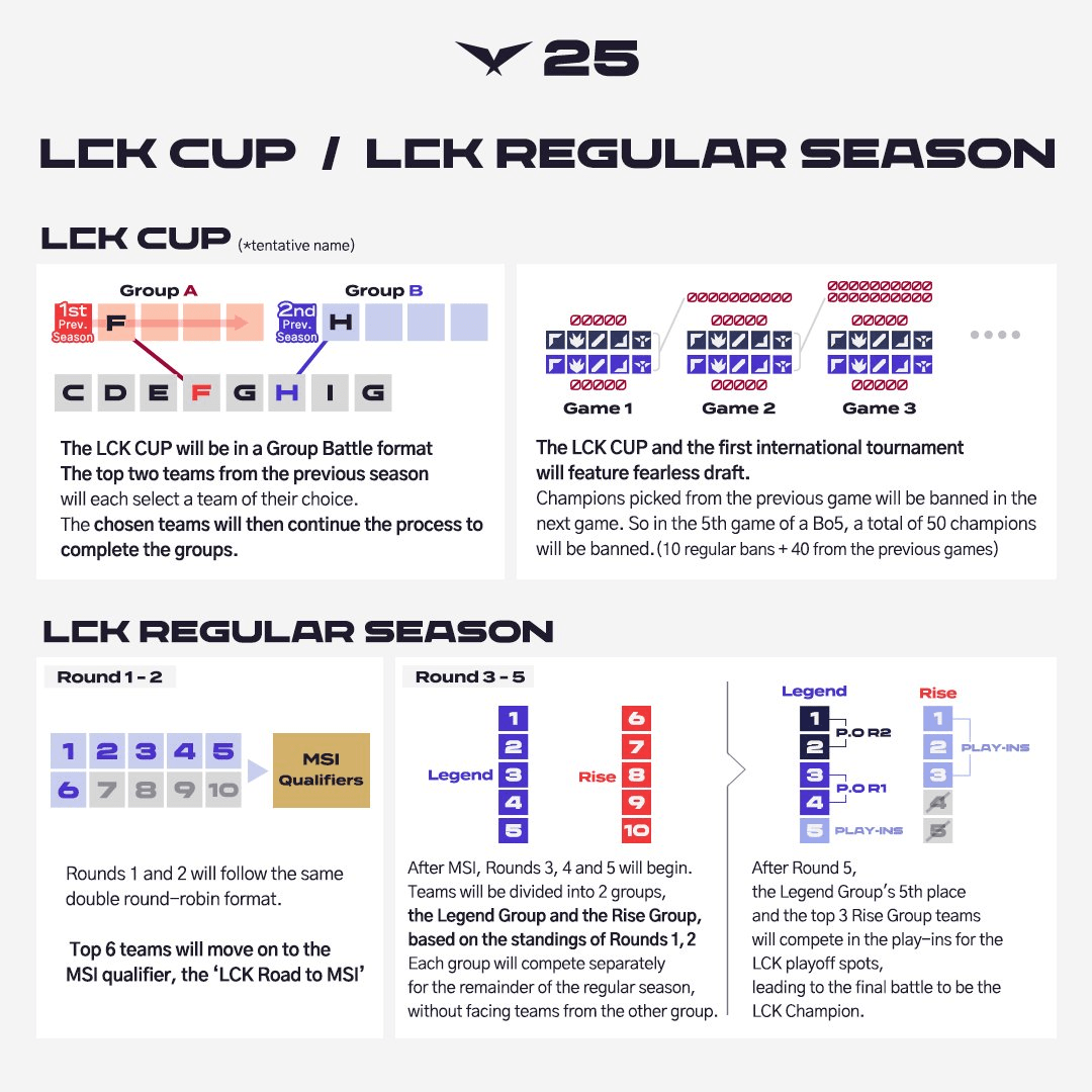 LCK賽制重大改動 - 英雄聯盟板 | Dcard