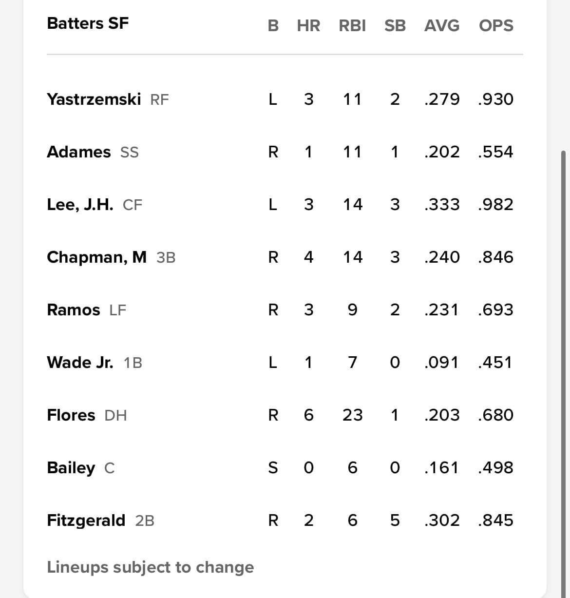 #賽事討論 2025/4/22 MLB 例行賽 / 釀酒人 VS. 巨人 / 賽事討論區（Q.Priester VS. R.Ray ...