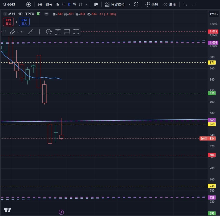 #分享 [IP系列]9月9日[3661 世芯][3443 創意][6643 M31][3529 力旺][3035 智原][8227 巨有科技] - 股票板 | Dcard