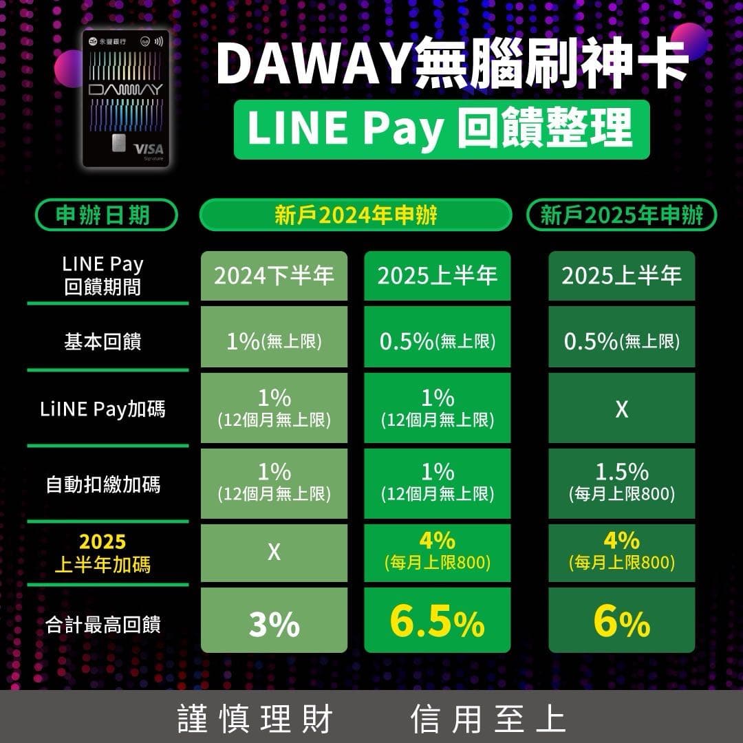 #情報 永豐DAWAY卡 LINE Pay 6.5% ！首刷活動已結束 - 蜜蜂爹🐝 (@beerich) | Dcard