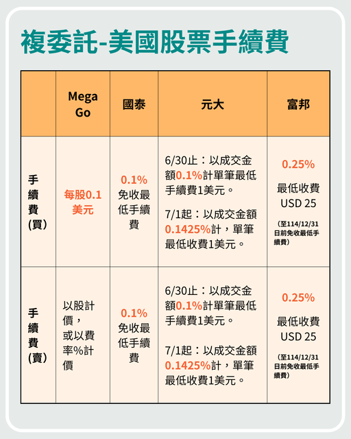 我為什麼從海外券商轉回台灣複委託？ - 理財板 | Dcard