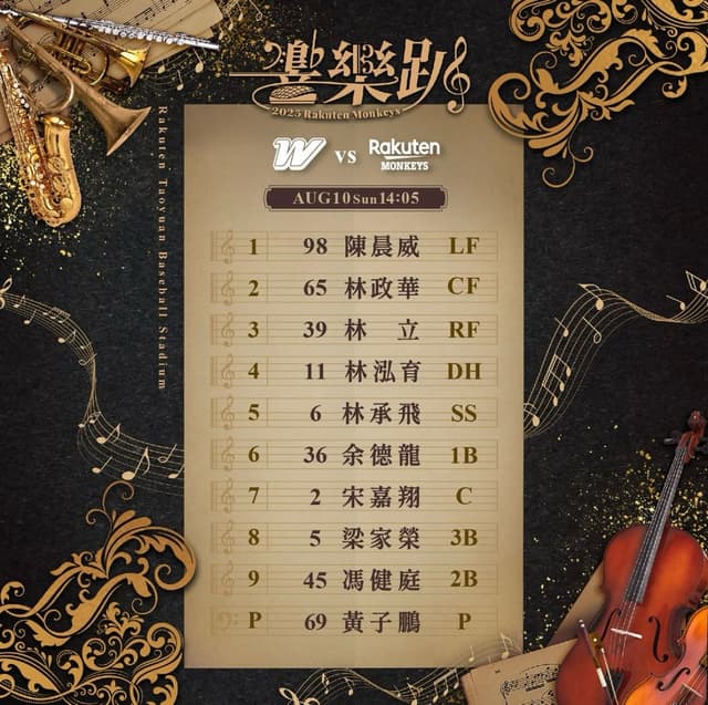 2025/8/10 CPBL 例行賽 G254 / 味全龍🐉 VS. 樂天桃猿🦍 / 賽事討論區（曹祐齊 VS. 黃子鵬） - 中職板 | Dcard