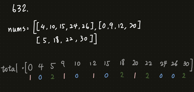 632. Smallest Range Covering Elements from K Lists 解題紀錄 - 佛朗火箭製造基 (@supersonico) | Dcard