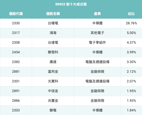 【ETF研究室】00922 國泰台灣領袖 50 ETF 基金 🔥成分股 配息 優缺點👀 - 股感 StockFeel (@stockfeel) | Dcard