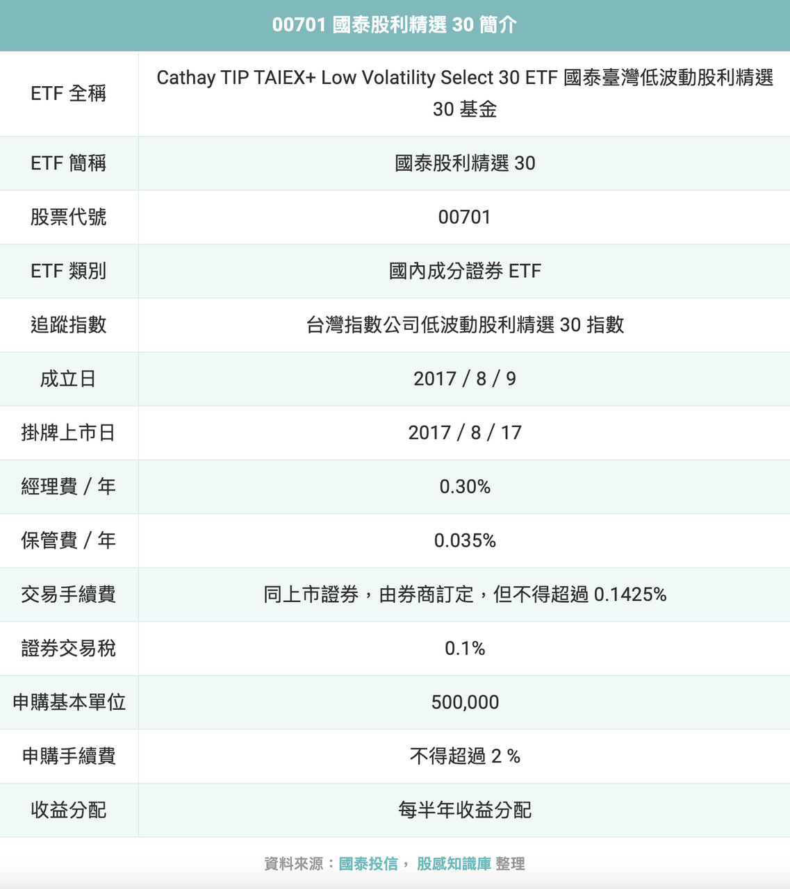 【ETF研究室】00701 國泰股利精選 30🔥成分股 配息 優缺點👀 - 股感 StockFeel (@stockfeel) | Dcard