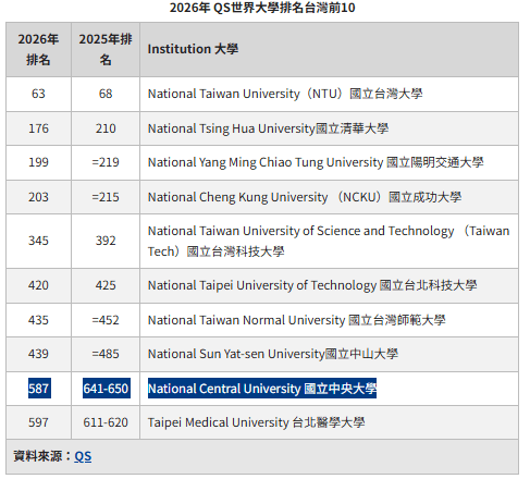 QS世界大學2026排名，中央大學入台灣前10榜 - 中央大學板 | Dcard
