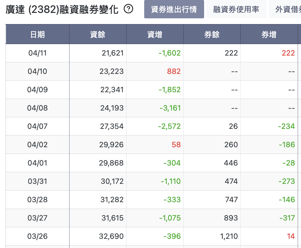 #分享 運氣爆棚！漲停前兩日買進廣達(2382)的心得 - 股票板 | Dcard