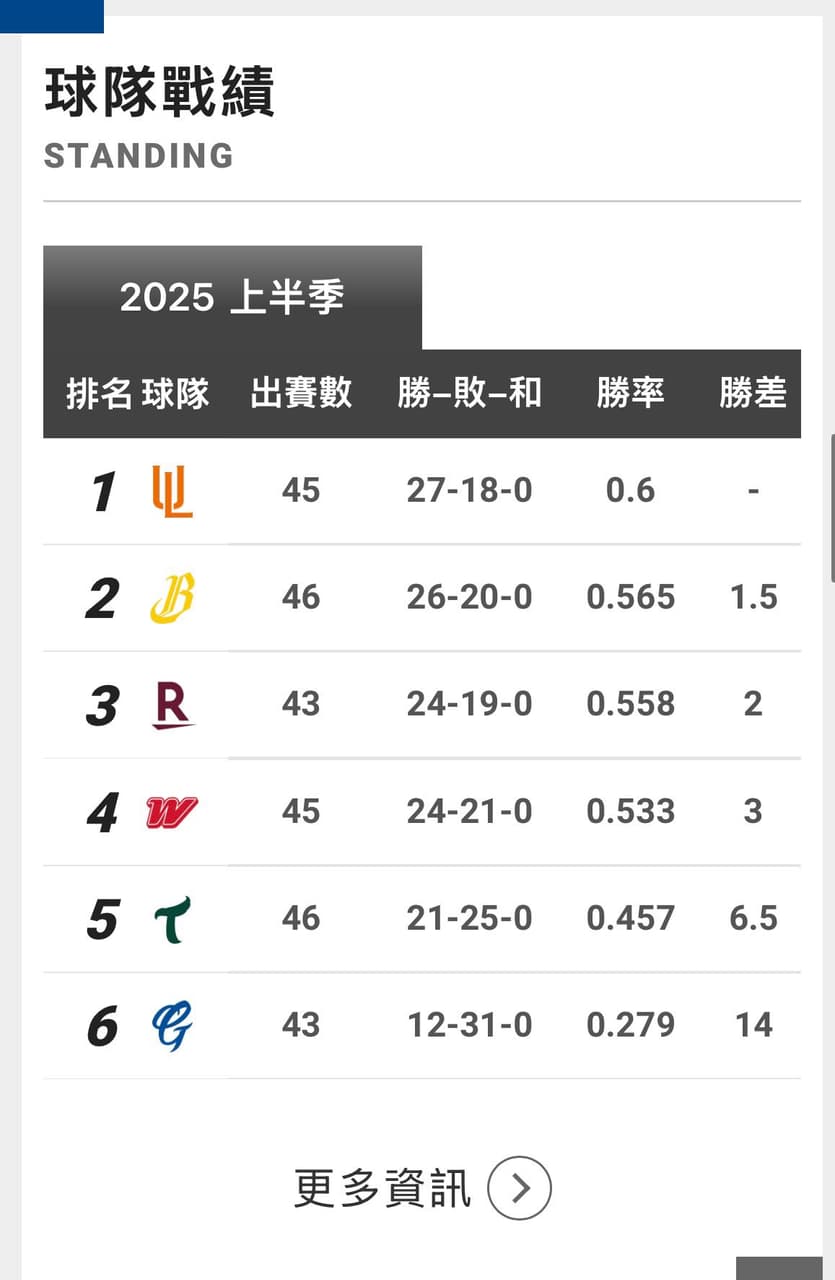 2025/6/8 CPBL 例行賽 G149 / 中信兄弟🐘 VS. 富邦悍將🛡️ / 賽事討論區（羅戈 VS. 魔力藍） - 中職板 | Dcard