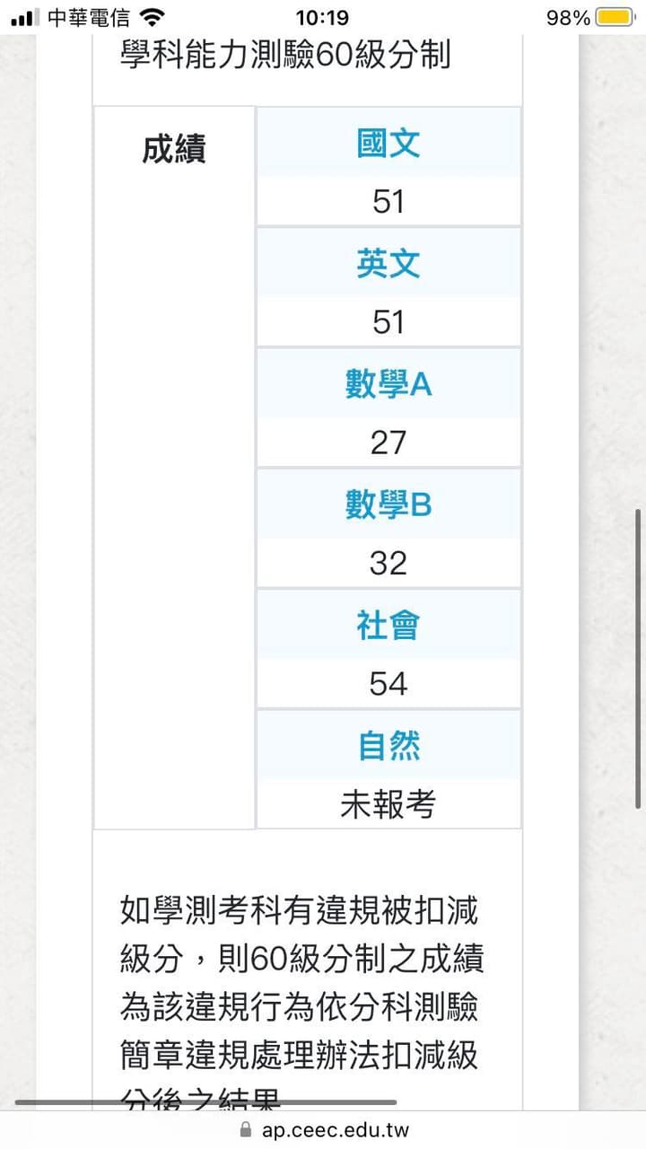 請問我的落點會在哪? 升大學考試板 Dcard