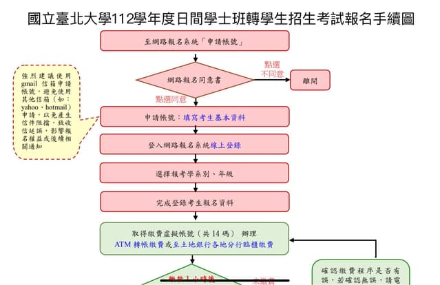 臺北大學轉學考報名如何申請帳號 考試板 Dcard