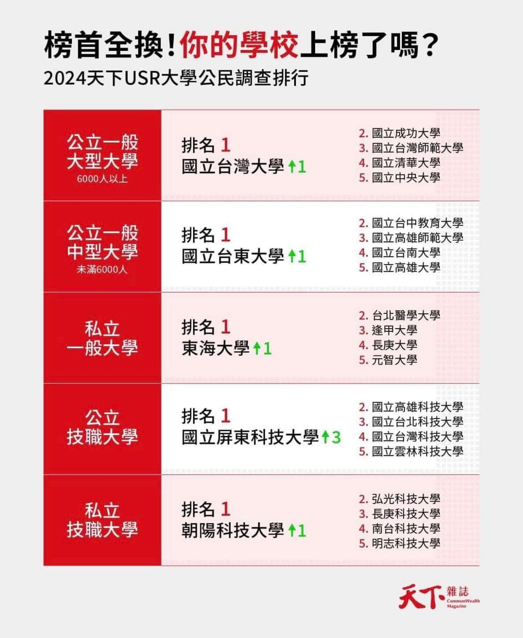 幽默 臺東大學板 Dcard