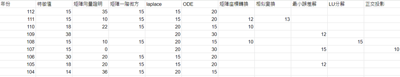 113 ics組上榜心得分享 - 研究所板 | Dcard