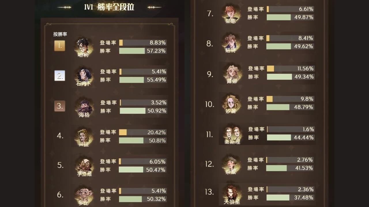 #攻略 MA13 十月環境分析 📈 官方公告【迴響出場率與勝率排行】解說 - 哈利波特：魔法覺醒板 | Dcard