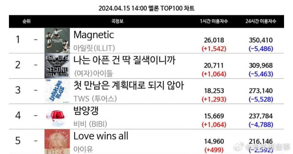 #閒聊 🔥韓網熱帖評論翻譯🔥 IU vs TWS - 追星板 | Dcard