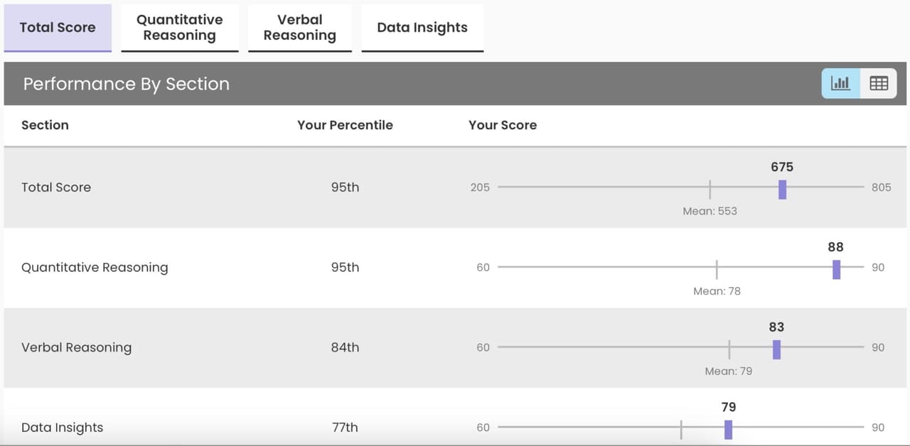 GMAT新制二戰675(PR95) GMAT補習推薦A2！ - 語言板 | Dcard