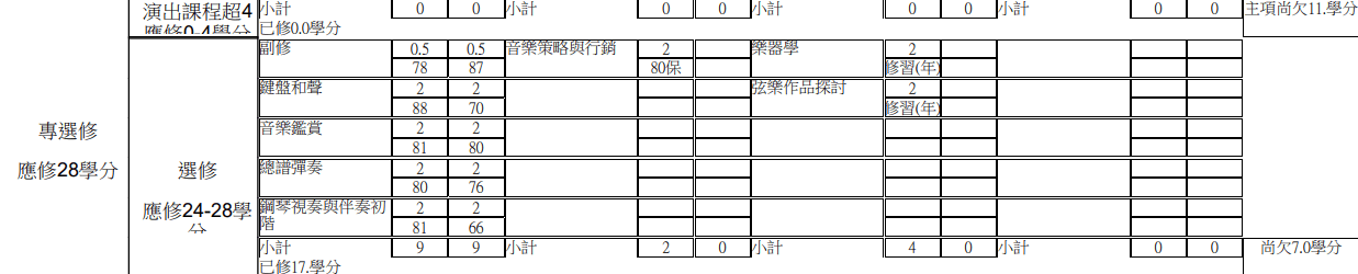 學年課只上一學期這樣會算學分嗎？ 臺灣藝術大學板 Dcard