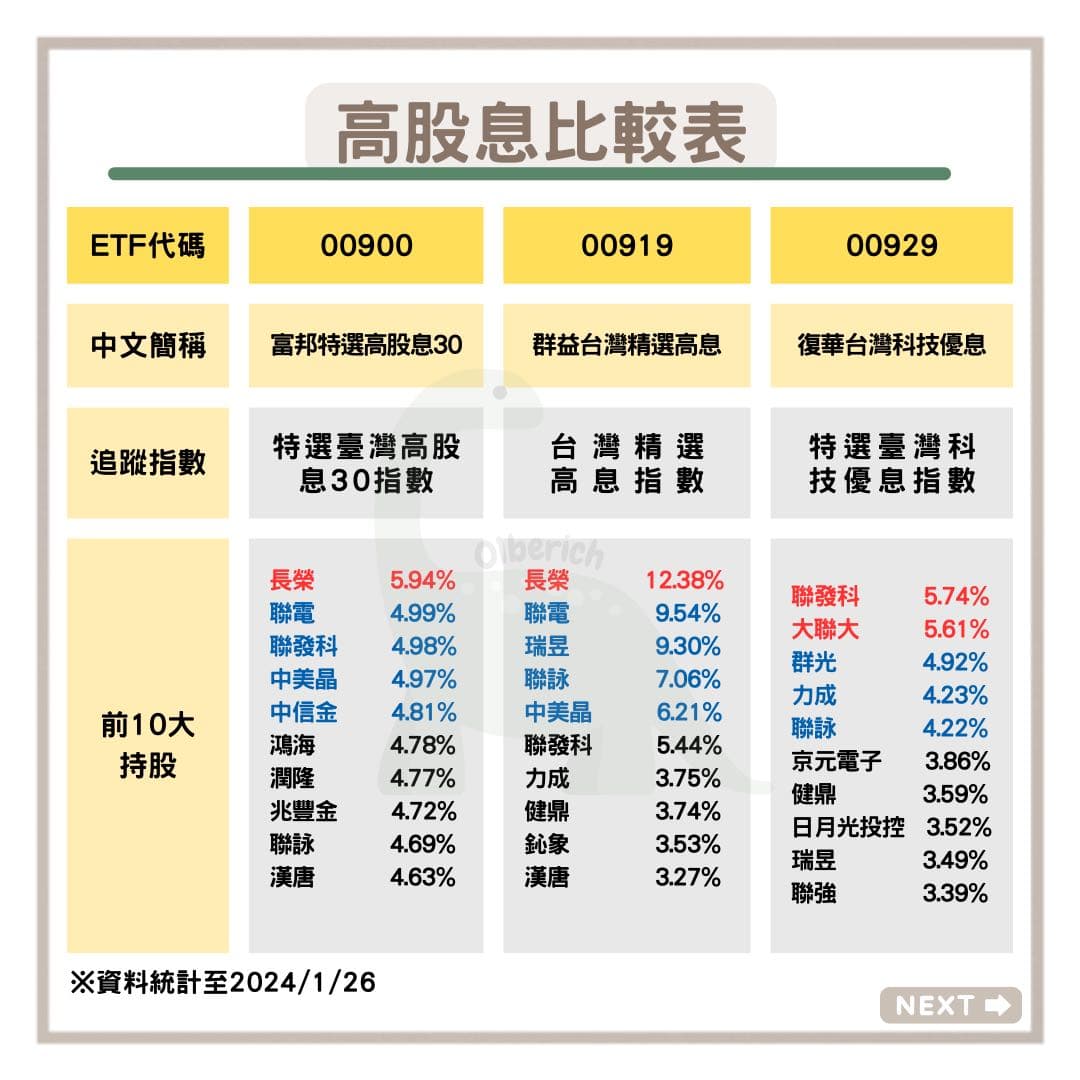《股票》 《2024年1月版》 《排行榜前六名》 《高股息ETF比較表》 《0056/00713/00878/00900/00919/00929》 - 雷龍慢步 (@berich01) | Dcard