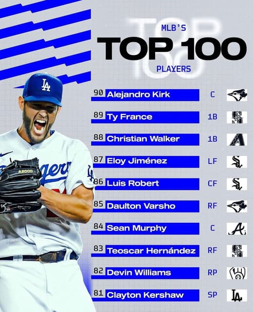 #討論 2023 MLB 官網預估 Top 100 球員 - MLB板 | Dcard