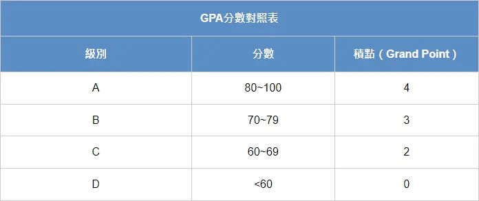 GPA是什麼？多少算高？3分鐘快速學會GPA換算方式 - 個人看板板 | Dcard