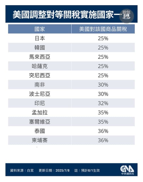 川普公布首波14國關稅未含台灣 日韓25%、寮國緬甸40%最高 - 時事板 | Dcard