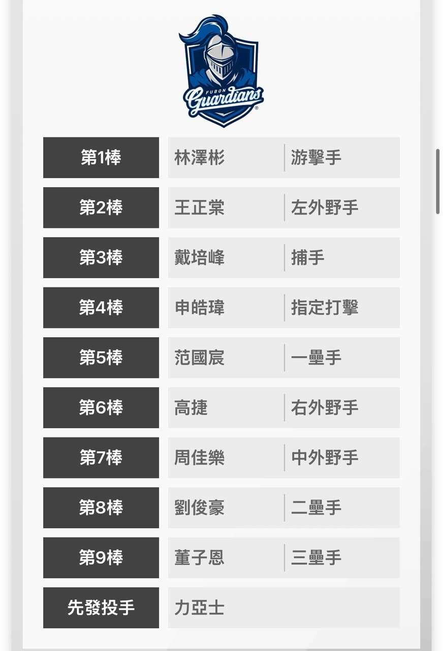 2025/6/6 CPBL 例行賽 G143 / 中信兄弟🐘 VS. 富邦悍將🛡️ / 賽事討論區（黃博多 VS. 力亞士） - 中職板 | Dcard