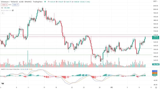 09.09🐳選BTC、ETH日內策略 - 理財板 | Dcard