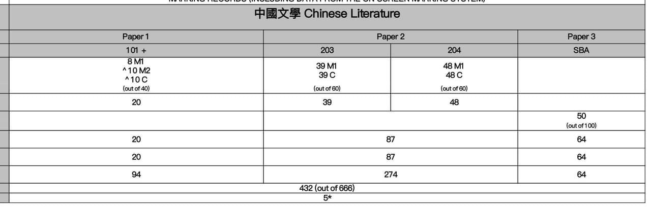 DSE 中國文學 5* 真跡｜賞析卷Q4 得分高達八成 - DSE 考生專區板 | Dcard
