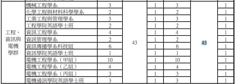 元智 工管 轉學考 考試板 Dcard
