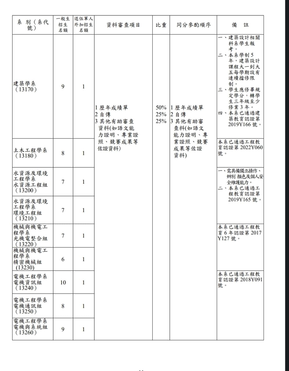 淡江大學轉學考簡章 考試板 Dcard