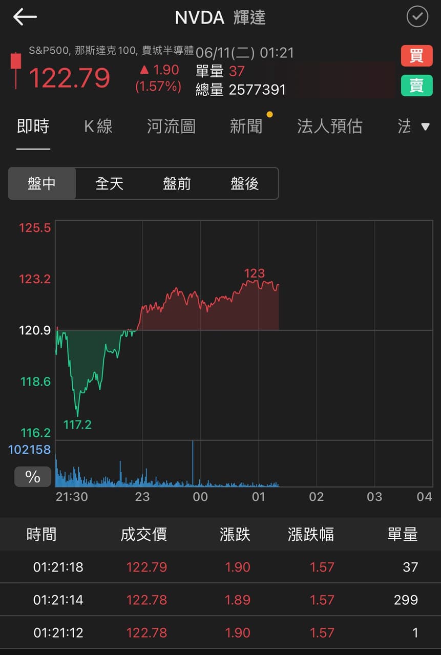 挑戰美股最強，NVDA輝達：你才是挑戰者！ - 薯條加大 (@bigfries) | Dcard
