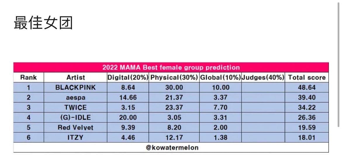 #情報 2022MAMA入圍名單+出席藝人 - B210 留言 | Dcard