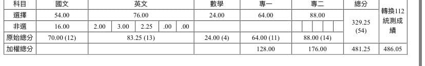 統測衛護，護理系 升大學考試板 Dcard