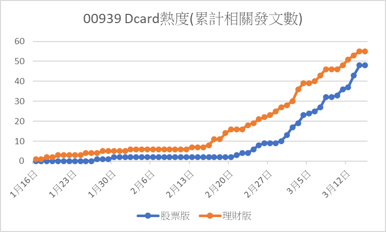 #分享 一些客觀數據來看00940有多熱 - 股票板 | Dcard