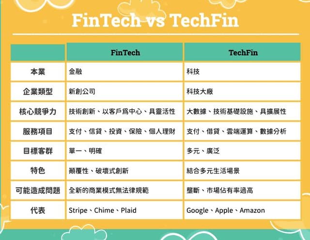 #比較 FinTech vs. TechFin：誰是下一個金融時代的霸主？(附表格） - 金融板 | Dcard