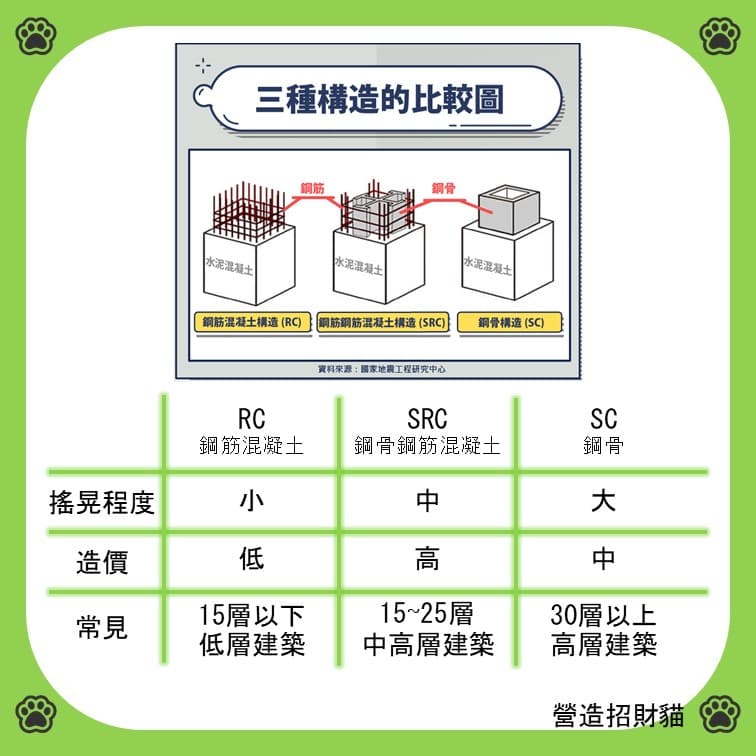 #建築 RC、SC、SRC哪個最耐震? - 建築板 | Dcard