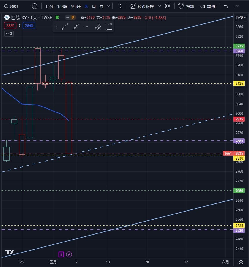 [3661 世芯-KY] 5月7日 - 浩呆の國際 (@haudailuen) | Dcard