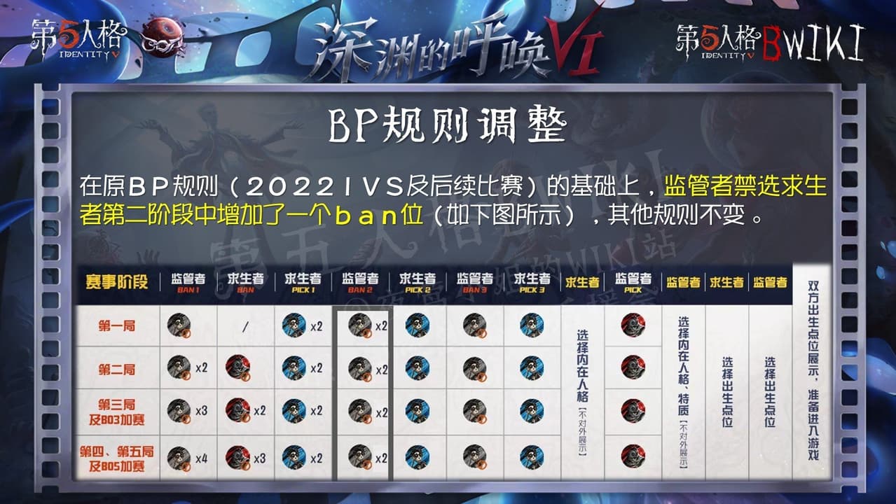#賽事 深淵六BP規則、角色更新 - 第五人格板 | Dcard